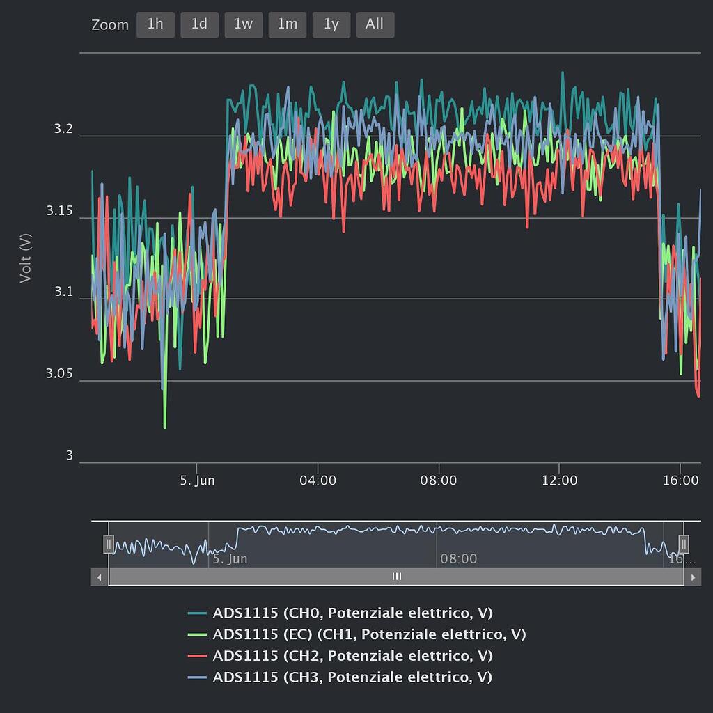 ADS1115 unstable measurements - Mycodo - Radical DIY Forum
